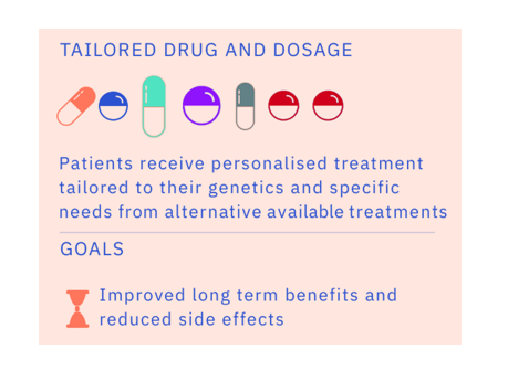 How is genomics changing pharmacy? | East Genomics